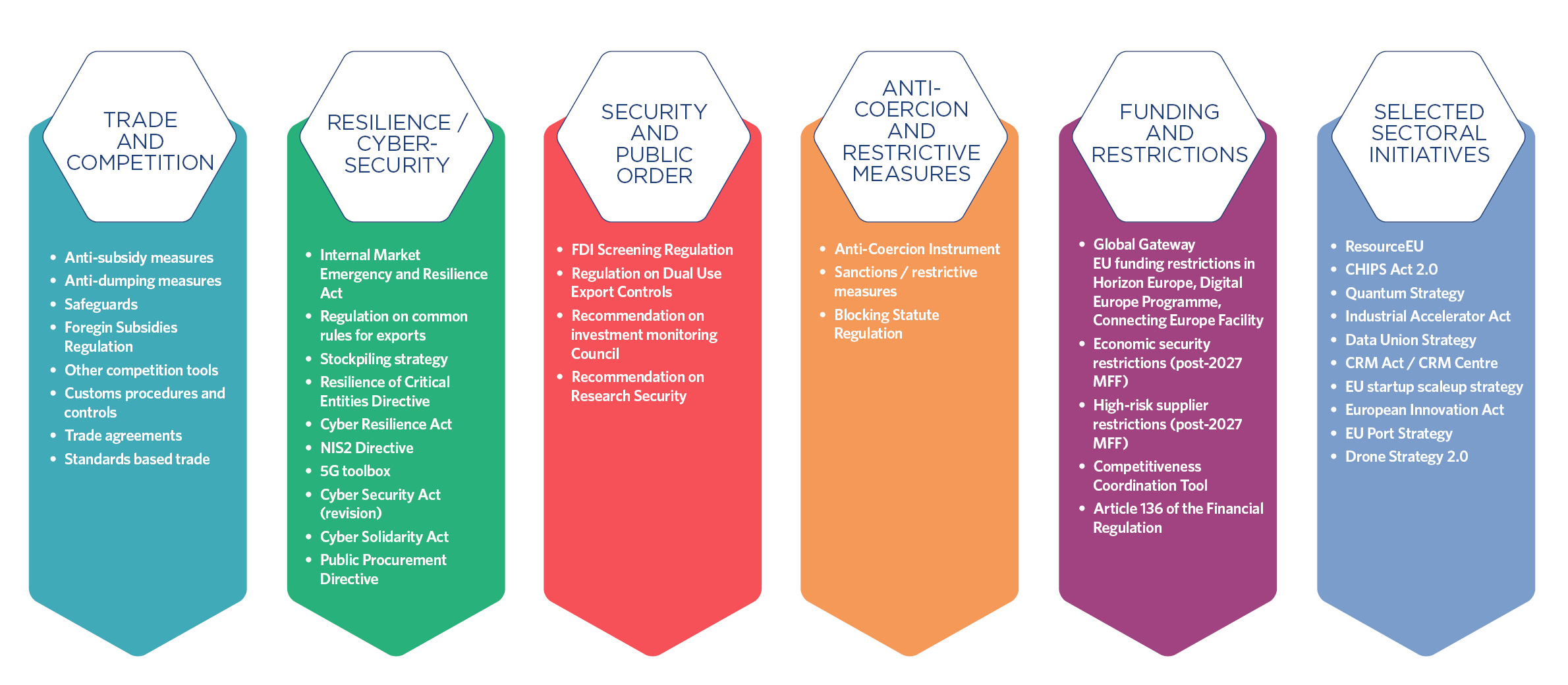 Latest Developments in EU Economic Security Policy