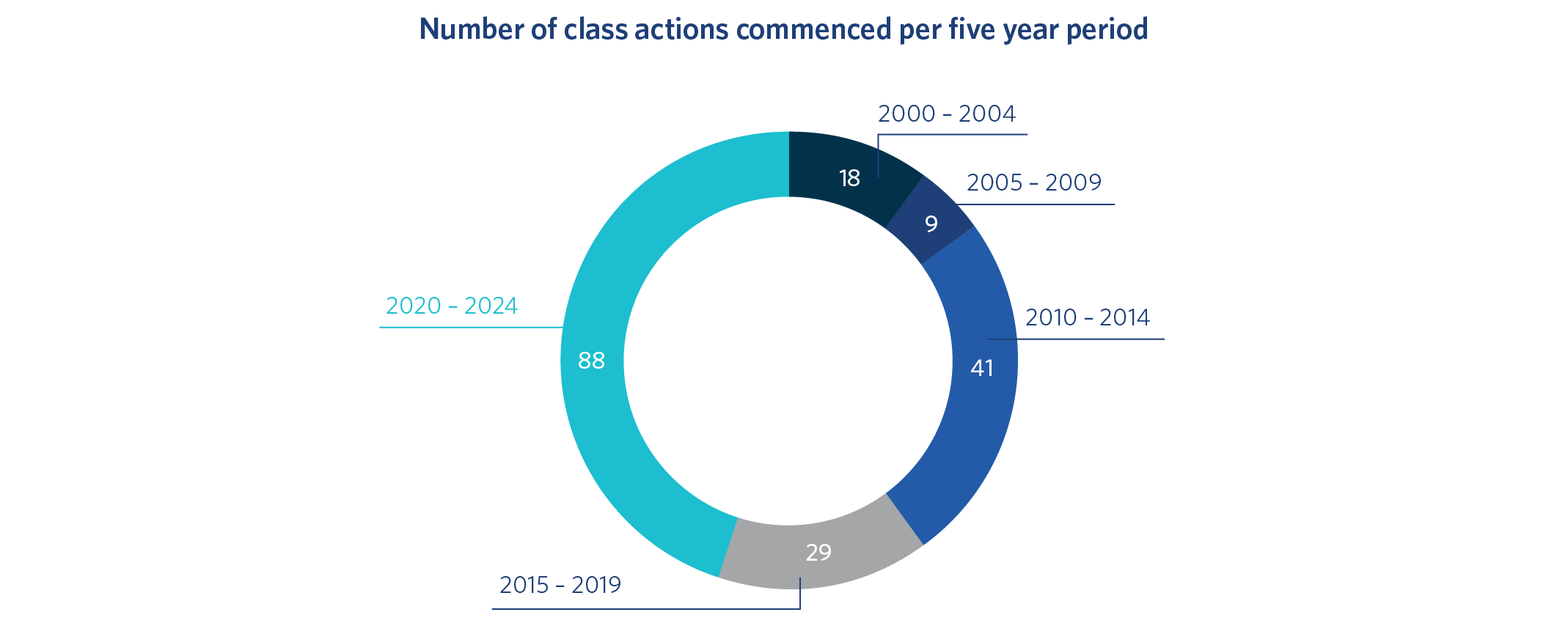 25 Years of Class Actions in Victoria | Herbert Smith Freehills Kramer ...