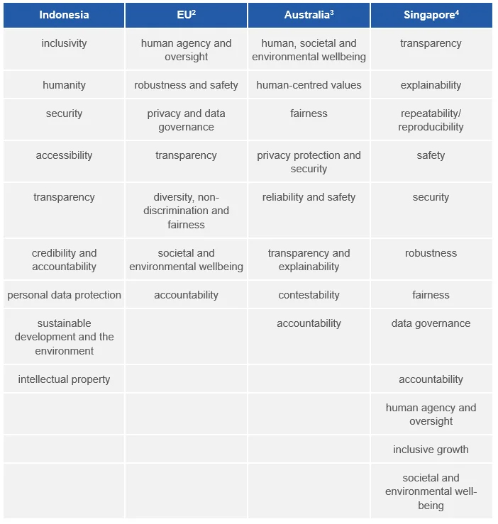 Ethical guidelines on use of artificial intelligence (AI) in Indonesia ...
