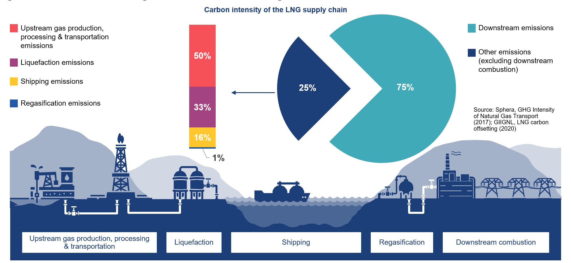 Decarbonisation of the LNG Supply Chain: challenges and the way forward ...