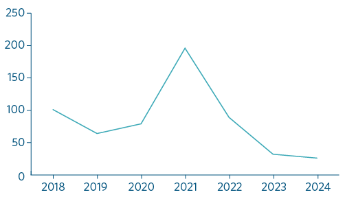 2024: IPOs by the numbers | Herbert Smith Freehills Kramer | Global law ...
