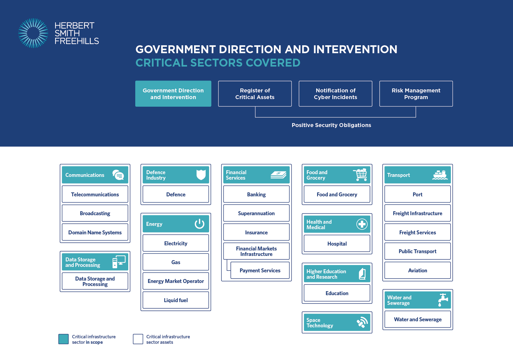 Demystifying Australia's Security of Critical Infrastructure Regime ...